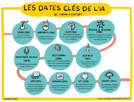 IA : Des origines à l'ère ChatGPT - SuperTilt